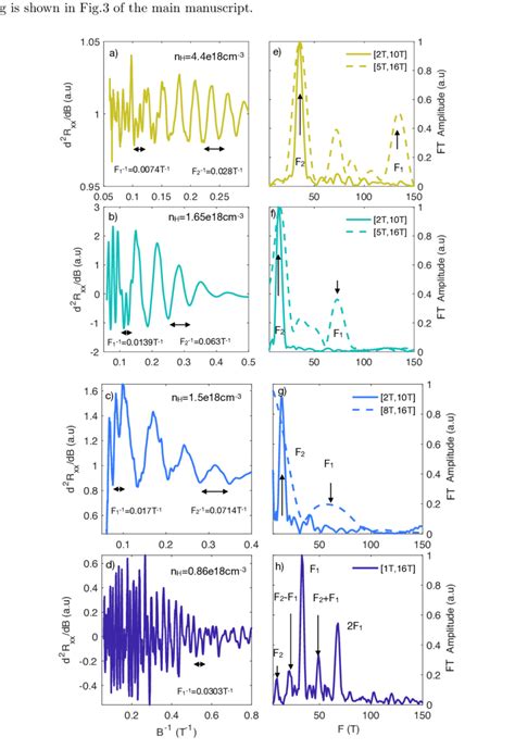Fig S2 A D Quantum Oscillations Of ∂ 2 Rxx ∂b 2 In The Four