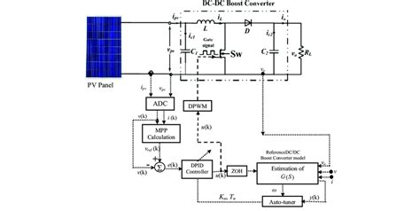 topology of proposed auto tuning based adaptive mppt controller for