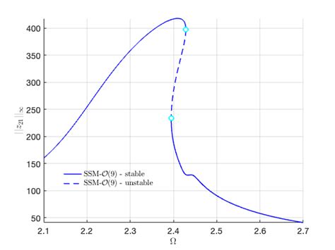 FRC From Order 11 SSM Computation