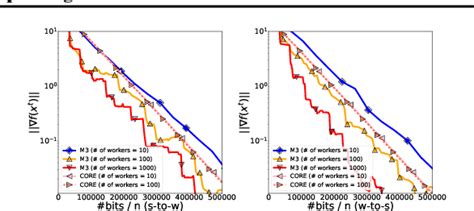 Improving The Worst Case Bidirectional Communication Complexity For