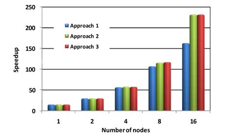 Speedup Observed For Quad Fpga Designs Of Cbir Over A Sequential