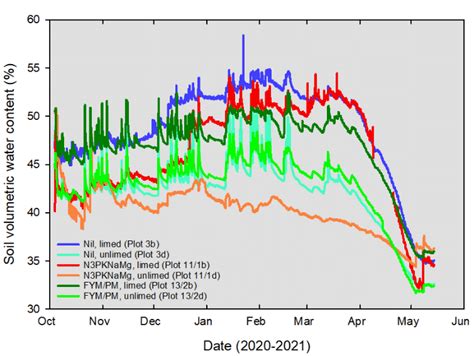 Delta T Devices Sensors Used By Rothamsted Research For Major Long Term Experiment Delta T