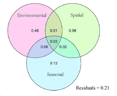 Variance Partitioning Analysis Vpa Showing The Effects Of