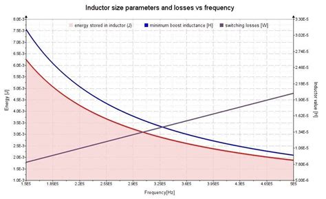 high switching frequency in a gan enabled pv inverter neways