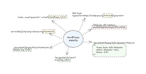 How Attackers Fingerprint Your Wordpress Website
