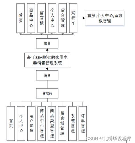 Javaphpnetpython基于框架的家用电器销售管理【2024年毕设】 Csdn博客