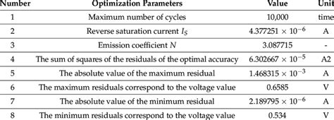 Parameter Fitting Result Of The Forward I V Characteristic Model Of The