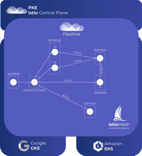 Outshift Multi Cloud Service Mesh With The Istio Operatora