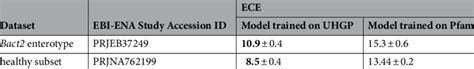 Results From Metagenomic Validation Of The Trained Models Exponential Download Scientific