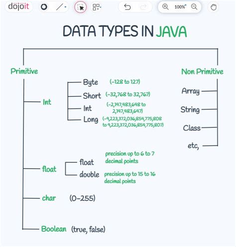 Faria Siddique On Linkedin Dojoit Java Data Programming