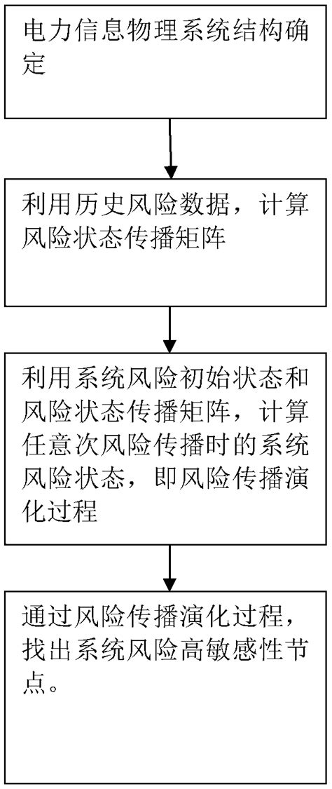 Power Information Physical System Risk Propagation Analysis Algorithm Considering Risk State