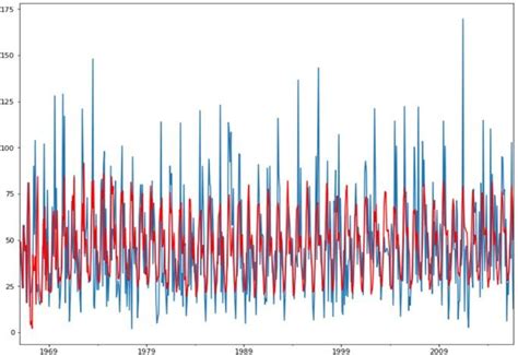 Model Sarima For The Whole Period To Build A Prediction Graph For The
