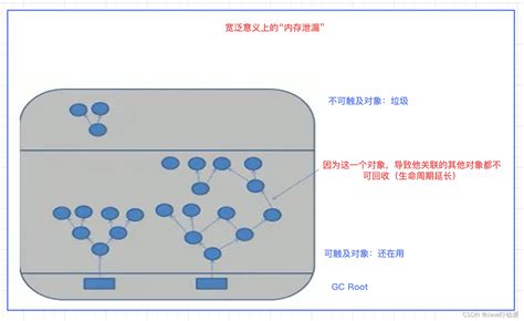 Java中内存溢出和内存泄露详解 极客之音