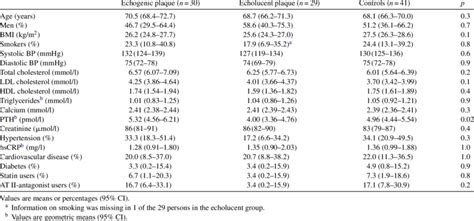 Characteristics Of Persons With Echogenic Carotid Plaques Echolucent