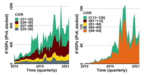 Measuring Hyper Specific Prefixes In The Wild Apnic Blog