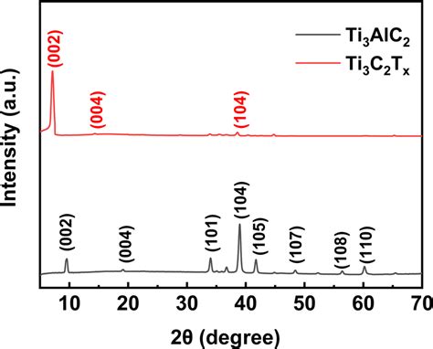 Xrd Of Ti3alc2 Powder And Ti3c2tx Powder Download Scientific Diagram