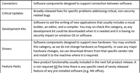 Techies Sphere Explained Wsus Update Classification List