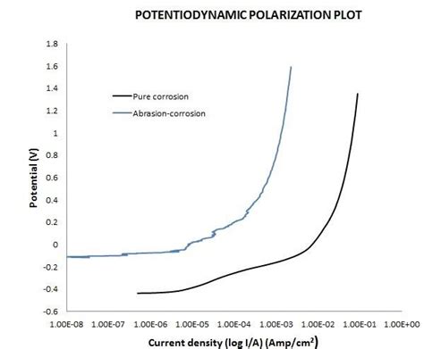 Polarization Curves Comparison Download Scientific Diagram