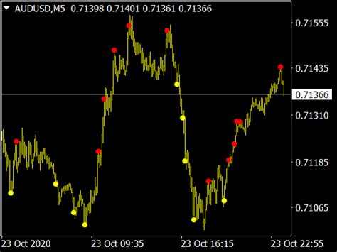 SMA MTF NRP Buy Sell Signals Forex MT Indicators Mq Ex Best MetaTrader Indicators Com