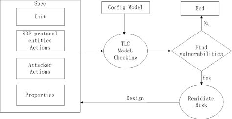 Figure 1 From Specifying And Verifying Sdp Protocol Based Zero Trust