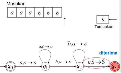 Haidaroh Blog Pushdown Automata Pda