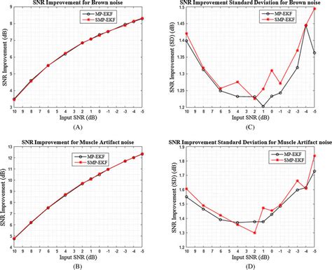 comparison of denoising performances of square root marginalized