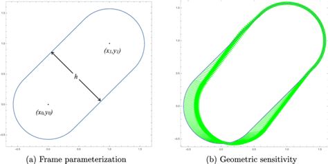 Geometric Sensitivities A Frame Member Parameterization The