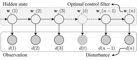 Markov Model Of The Anc Progress Download Scientific Diagram