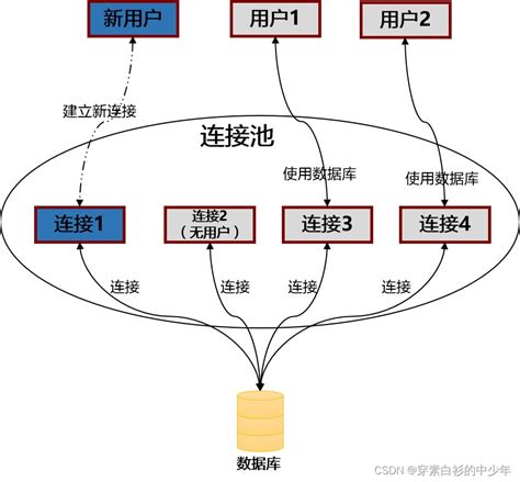 数据库 Mysql连接池 学习实践数据库连接池学习吗 Csdn博客