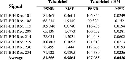 Comparesion Reconstruction Errors Psnr And Mse Using Tchebichef Download Scientific Diagram