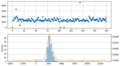 Python判断一组数据是否服从正态分布python检验数据正态分布 Csdn博客
