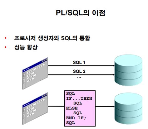 Oracle DBA PL SQL