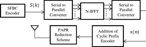 Basic Block Diagram Of Sfbc Mimo Ofdm Systems Download Scientific Diagram