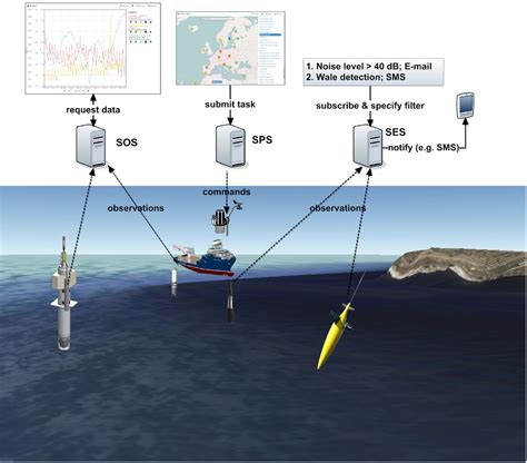 Figure 1 From A Sensor Web Architecture For Integrating Smart Oceanographic Sensors Into The