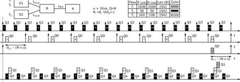 Running Example And The Number Of Transmission Queues Used In Download Scientific Diagram
