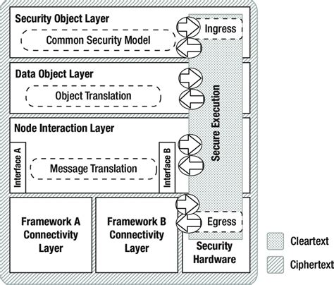 idealized security framework gateway download scientific diagram