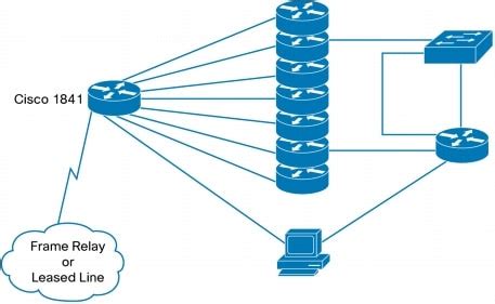 Serial And Asynchronous Modules For Cisco Integrated Services Routers Cisco