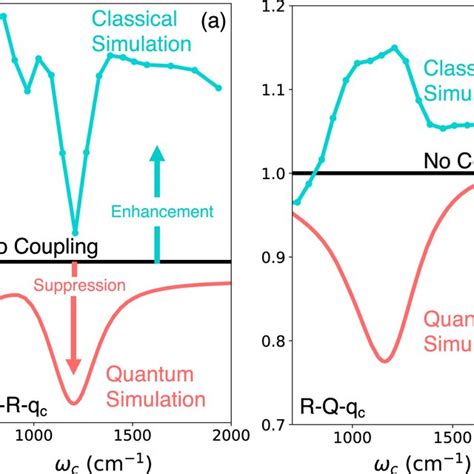 Resonant Cavity Suppression Of Chemical Kinetics Under Strong