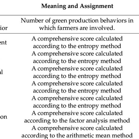 Definition Assignment And Descriptive Statistics Of Variables