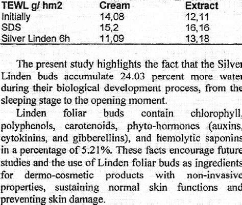 Tewl Values 9 Hm2 For The Semisolid Analyzed Preparation Download Table