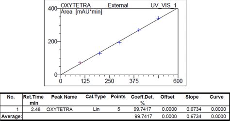 Calibration Curve For Otc During Hplc Analysis Download Scientific