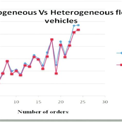 Comparing The Objective Function Values For Homogeneous And Download Scientific Diagram