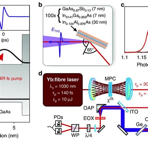Scaling The Thz Bandwidth A Thz Waveforms For Different Pump Pulse Download Scientific Diagram