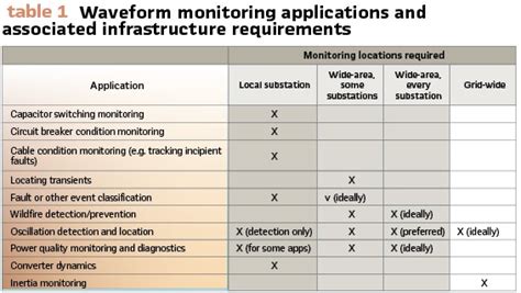 Applications And Practicalities Of Synchronized Waveform Monitoring Pac World