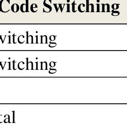 The Findings Of Code Switching Download Scientific Diagram
