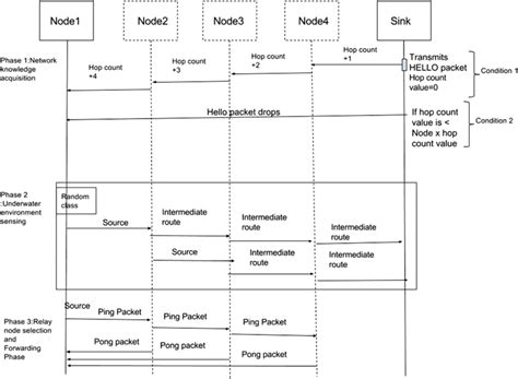 Sequence Diagram Of Proposed Routing Protocol Pbr Download Scientific Diagram