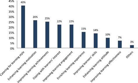 Objectives Of Personalising Learning Download Scientific Diagram