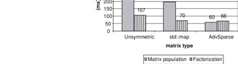 Matrix Population And Factorization Times For Radial Network Download