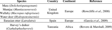 Populations Surveyed Using Random Encounter Model Rem Published In