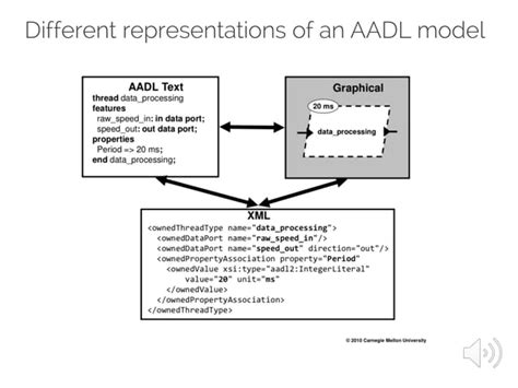 20162017 Aadl Architecture Analysis And Design Language Ppt